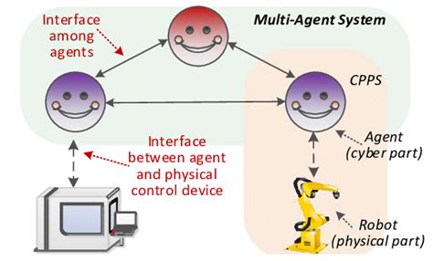 Interfaces In Agent Based Cpps Systems Download Scientific Diagram