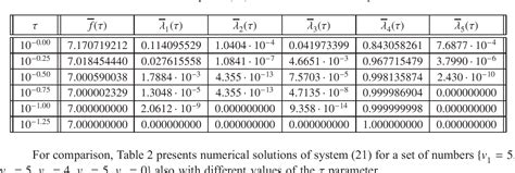 Table 1 From Using Feedback Functions To Solve Parametric Programming Problems Semantic Scholar