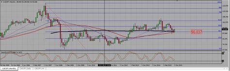 Audusd And Cadjpy Trading Plans 12 10 2015 Profitf Website For Forex Binary Options