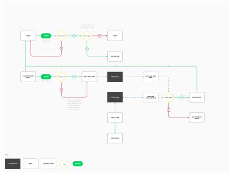 Ux Design On An Agile Team Incremental User Flows By Wade Meredith