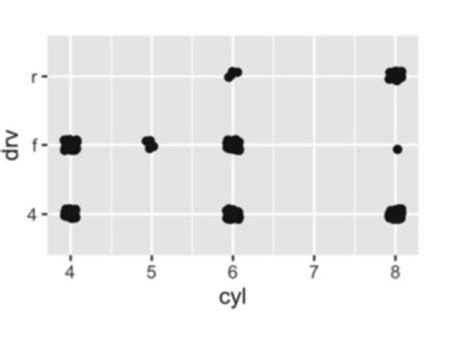 R Geom Layer To Set Two Categorical Axes With Points As Count Stack Overflow