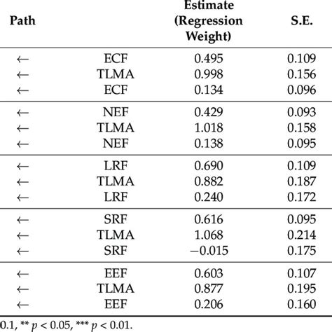 Unstandardized Path Coefficients And Significance Of The Model