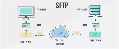 Aprende Qu Es Sftp Y C Mo Funciona