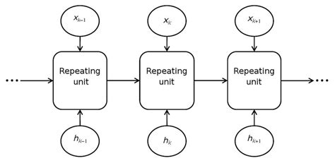 Rnn Architecture [15] Download Scientific Diagram