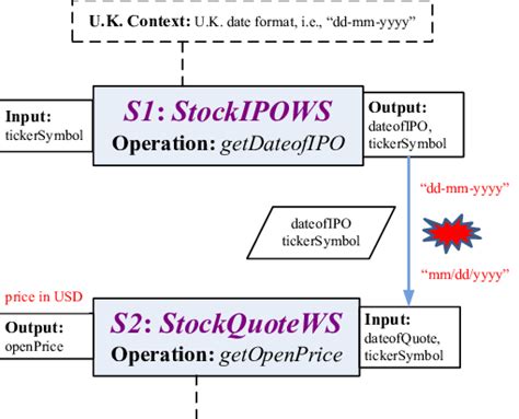 Composition Of Web Services With Context Heterogeneity Download Scientific Diagram