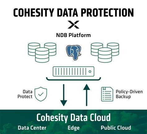 Another First Cohesity Receives Nutanix Database Service Ndb