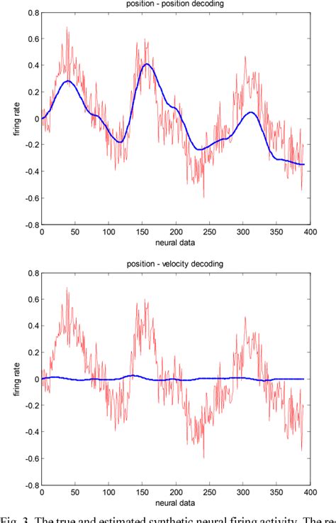 Figure 3 From A Closed Loop Brain Machine Interface Simulator Based On Computer Mouse Control