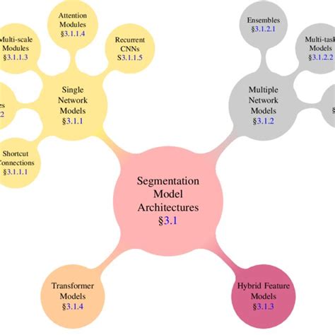 taxonomy of dl based skin lesion segmentation model architectures