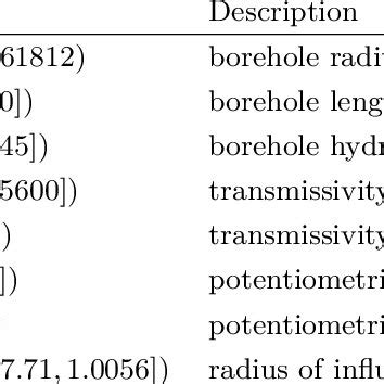 Borehole Function Input Random Variables And Their Distributions