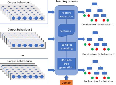 Figure 2 From Learning And Recognizing Human Behaviour With Relational