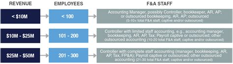 3 Types Of Accounting Organization Structures