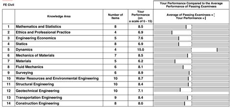 Failed Fe Civil Exam Any Tips R Fe Exam
