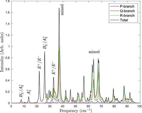 High Resolution Ir Spectroscopy Reveals New Insights Into The Hydrogen Bonding Of Hydrogen