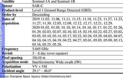 The Specifications Of The Sentinel 1a And Sentinel 1b Time Series Data