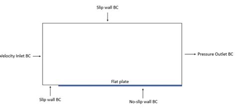 Boundary Conditions In CFD The Common Types Fidelis Engineering Associates