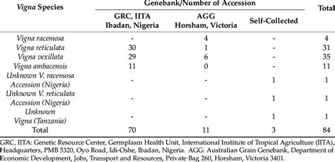Wild Vigna Species Collected From The Gene Banksself Download Scientific Diagram