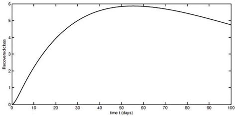 Computation Of Numerical Solution Via Non Standard Finite Difference Scheme Intechopen