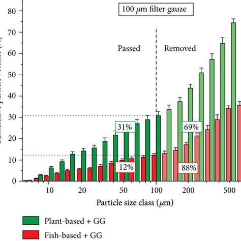 Particle Size Distribution Of Two Selected Diets And Calculated Drum