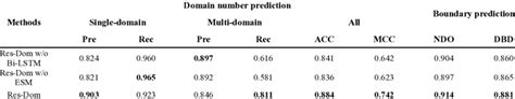 Five Fold Cross Validation Results Of Res Dom Res Dom Wo Bi Lstm And Download Scientific