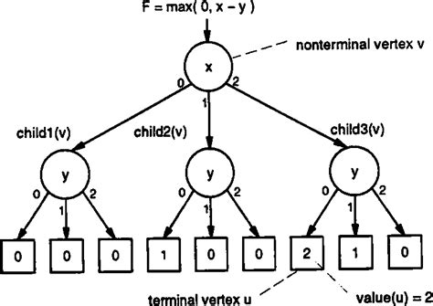 Figure 1 From Multi Valued Decision Diagrams Semantic Scholar