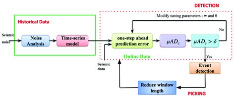 Proposed Residual Based Method For P Wave Onset Detection And Picking Download Scientific Diagram