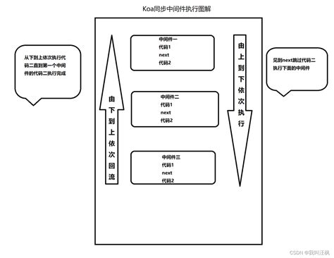 浅谈express和koad区别koa和express对比 Csdn博客