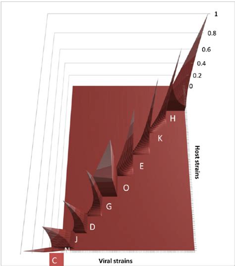 Fig S2 Graphical representation of the interaction matrix β for the Download Scientific
