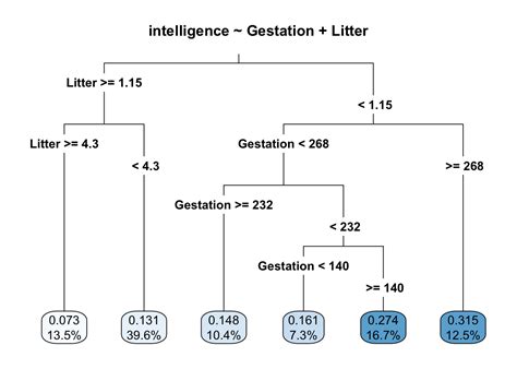 Predicting With A Decision Tree R