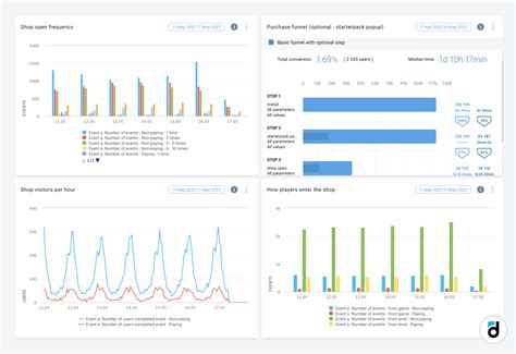 Devtodev How To Find A Perfect Analytics Platform For A Game Project