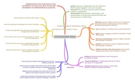 Cp15structuration Theory Coggle Diagram
