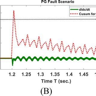 ARC Fault Scenario Of The Proposed System Under Fault Resistance Of