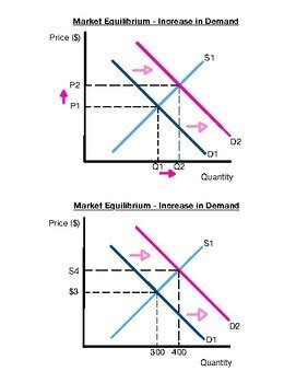 Economic Diagrams Increase In Demand By Graph Grove TPT