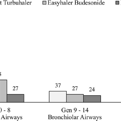 Calculated Regional Lung Deposition Of Budesonide Based On The Particle Download Scientific