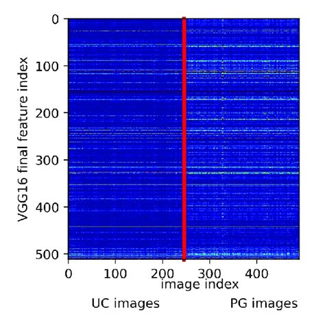 Extracted Feature Activations From The Final Vgg16 Layer Y Axis For