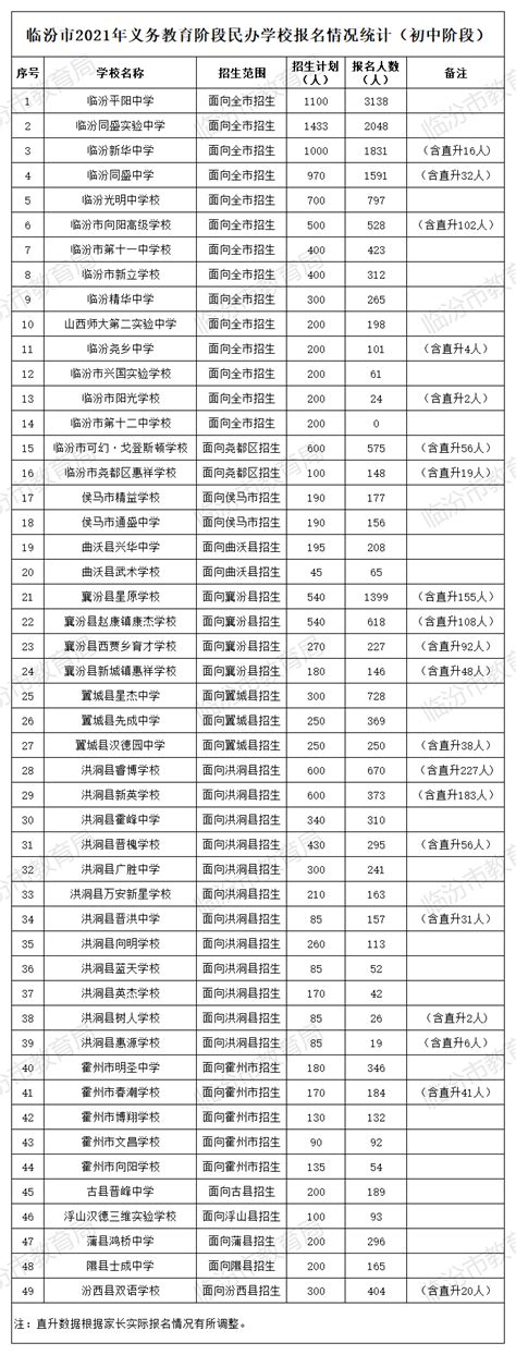 2021临汾市民办初中报名情况来源