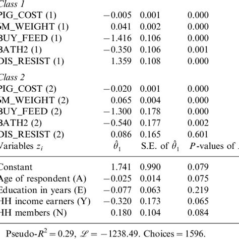 Ml Estimates Of Two Classes Latent Class Model Attributes X ˆ B Se