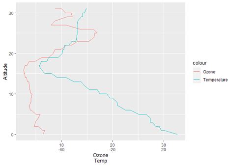 Tricky Figure Plot Values Of Two Variable On Same X Axis In R Or Excel