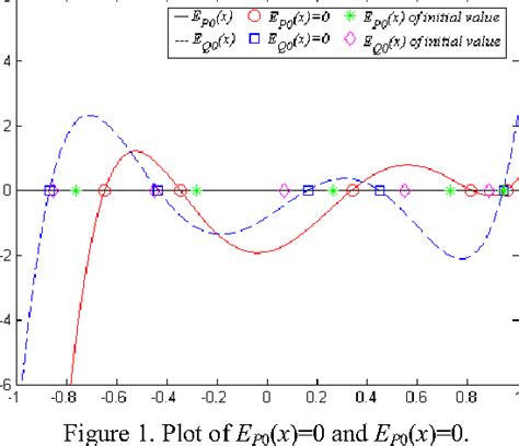 Figure 1 From The Use Of K Means Algorithm To Compute The Line Spectrum Pair Frequencies With