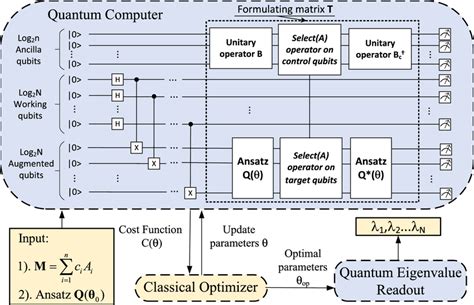 Schematic Diagram Of Variational Quantum Universal Eigensolver Vque