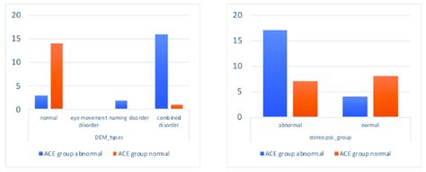 Dem And Stereopsis Performance Between Ace Normal And Abnormal