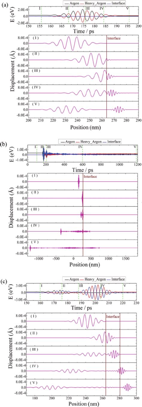 Top Phonon Energy Evolvement As A Function Of Time By Wave Packet