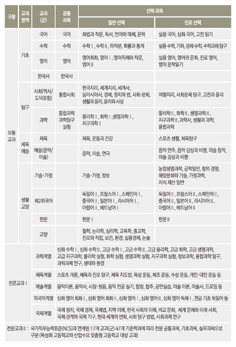 2015 개정 교육과정 고등학교 교과목 편제 네이버 블로그
