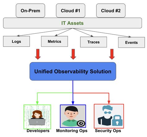 Heterogenous Vs Unified Observability Solutions How To Choose