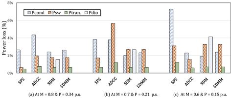 A Modulation Method For Three Phase Dual Active Bridge Converters In Battery Charging Applications