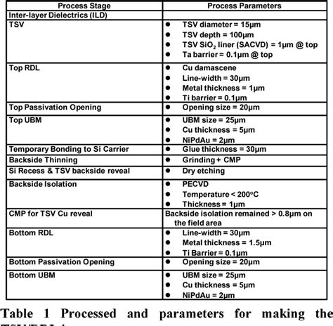Table 1 From Assembly Process And Reliability Assessment Of Tsvrdlipd