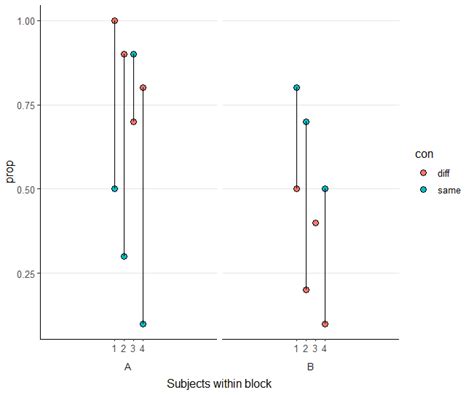 Ggplot2 How To Connect Data Points For Each Subject On A Plot In R