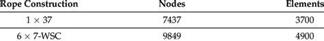 Finite Element Mesh Statistics Of Both Ropes Download Scientific Diagram