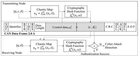 Real Time Adaptive And Lightweight Anomaly Detection Based On A Chaotic System In CyberPhysical