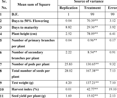 anova for yield and yield contributing characters in chickpea