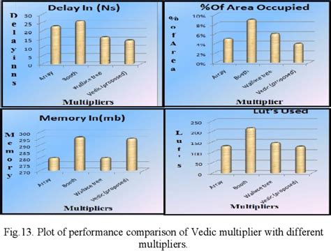 Table 3 From Design Of 8 Bit Vedic Multiplier Using Urdhva Tiryagbhyam Sutra With Modified Carry